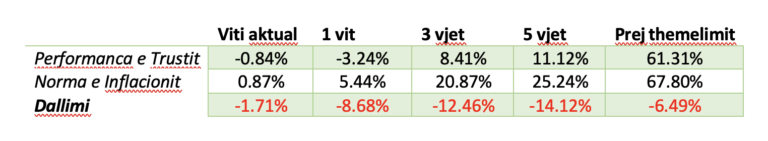 TRUSTI - KU INVESTOHEN MJETET E KONTRIBUESVE DHE CILA ËSHTË PERFORMANCA ...